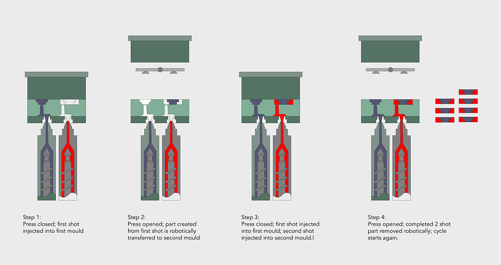 Two Shot Injection Moulding | Perfect Fit Manufacturing