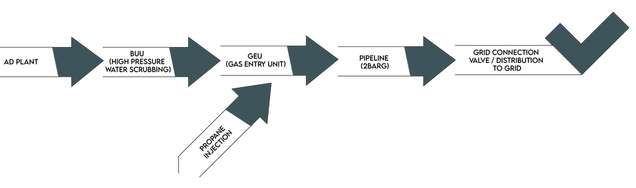 Biomethane to Grid | Anaerobic Digestion