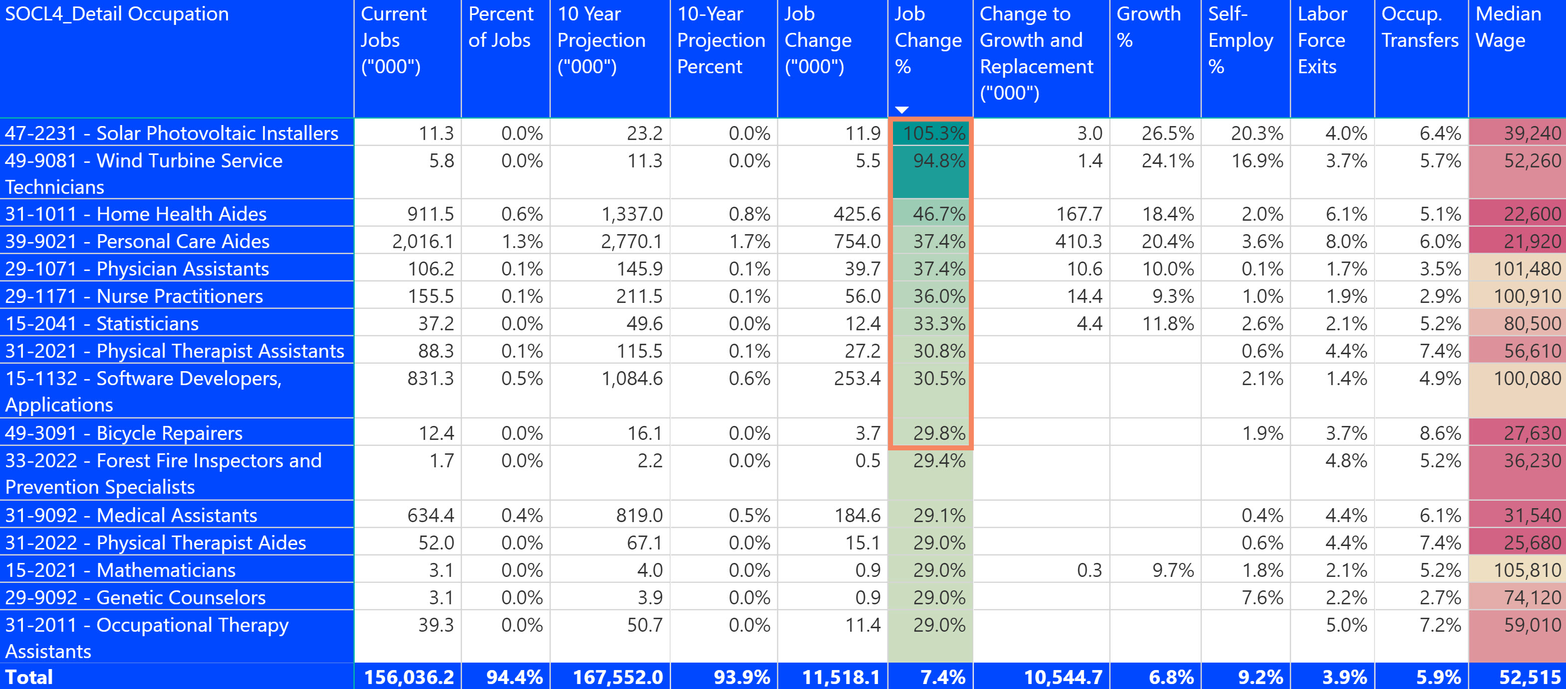 Top 10 Projected Occupations in 2026 – Public Insight
