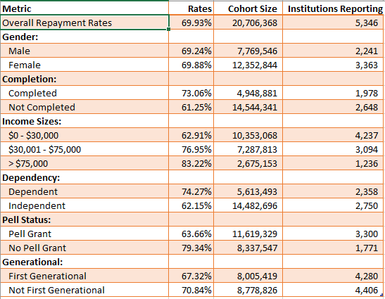 New Data Highlights Student Loan Repayment Rates – Public Insight