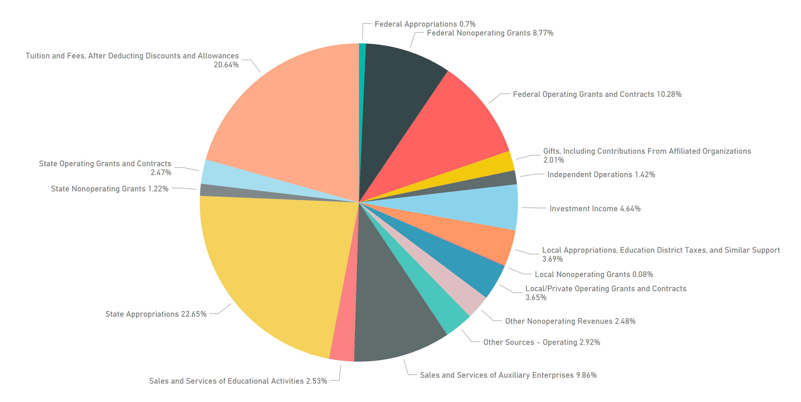 Tuition Bears Increasing Brunt of Higher Ed. Revenue – Public Insight