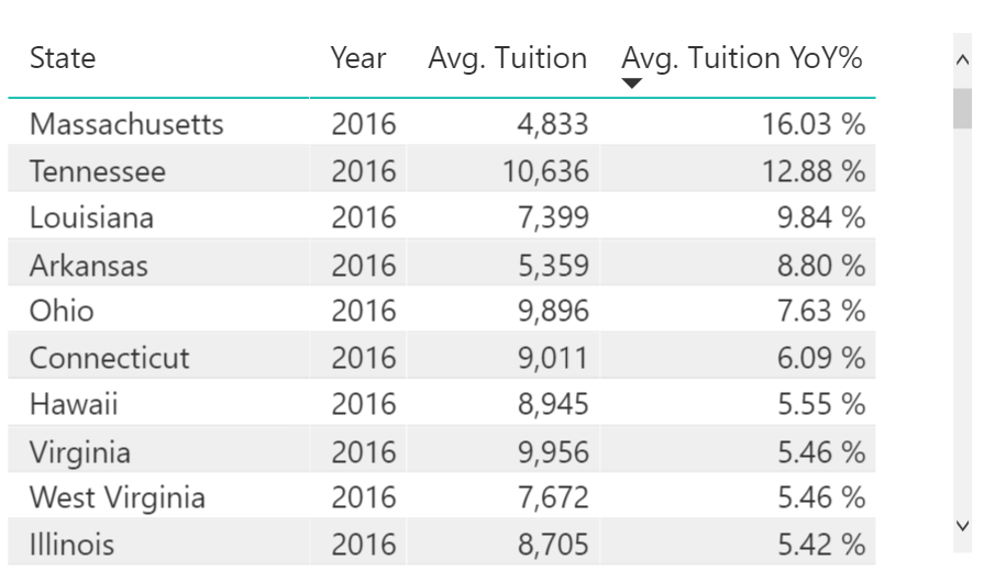 Top Ten States with Growing Tuition Costs – Public Insight