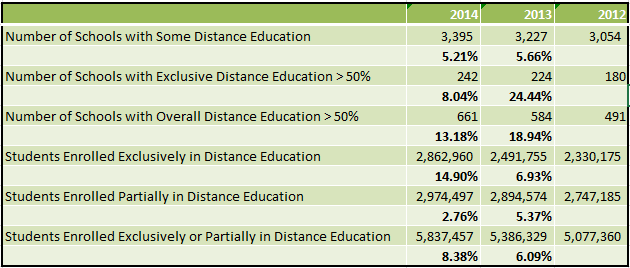 Distance Learning Growth Continues – Public Insight