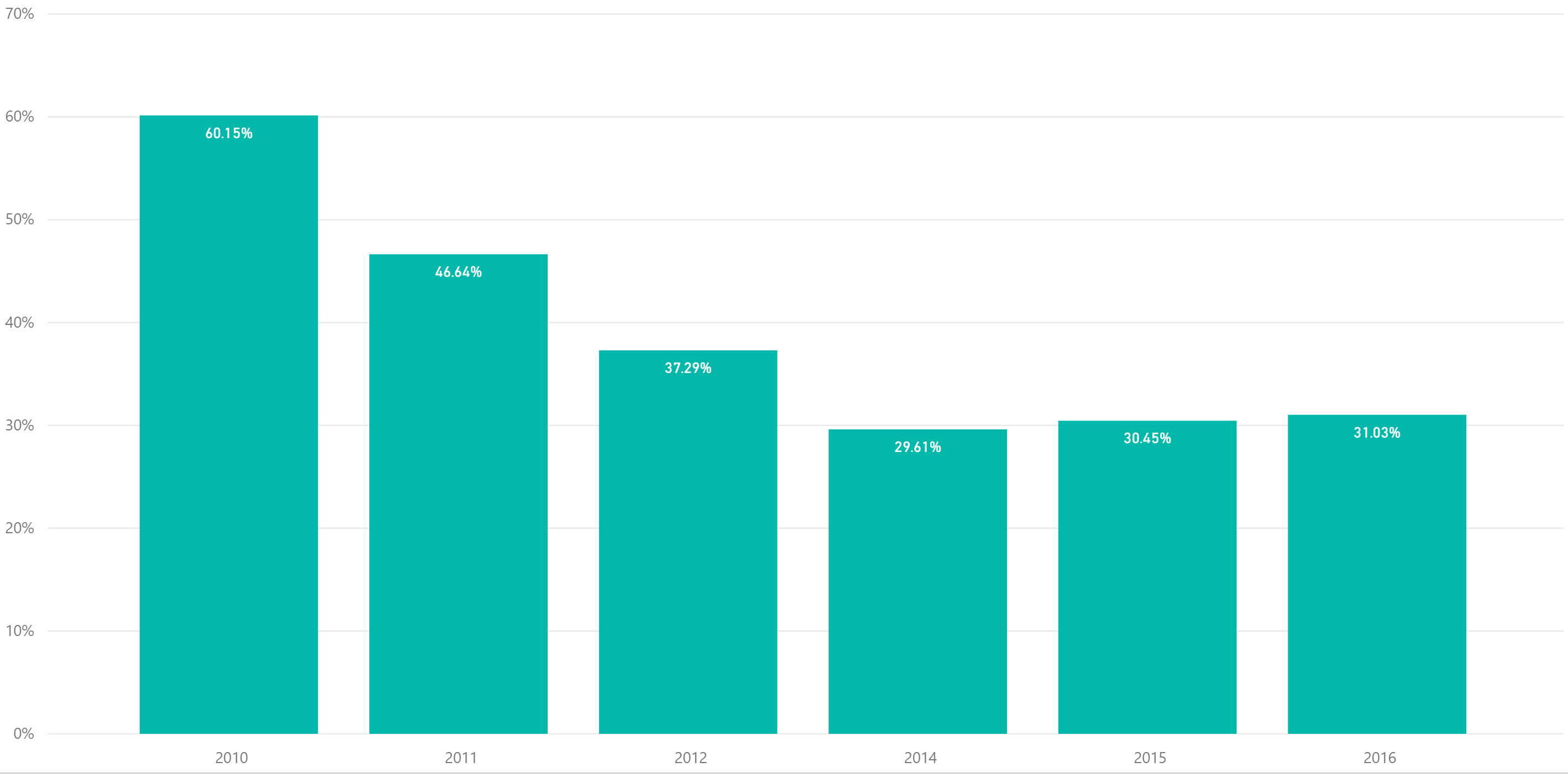 Have Student Debt Repayment Rates Bottomed? – Public Insight