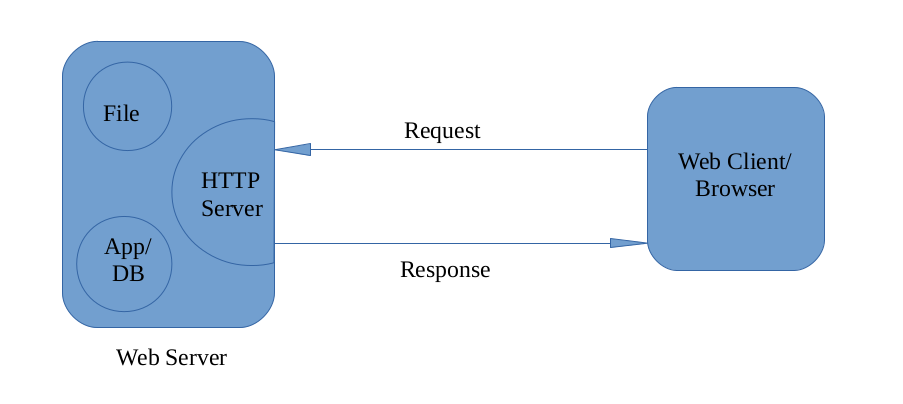 How to create HTTP Web server in C++ How to create HTTP Web server in C++