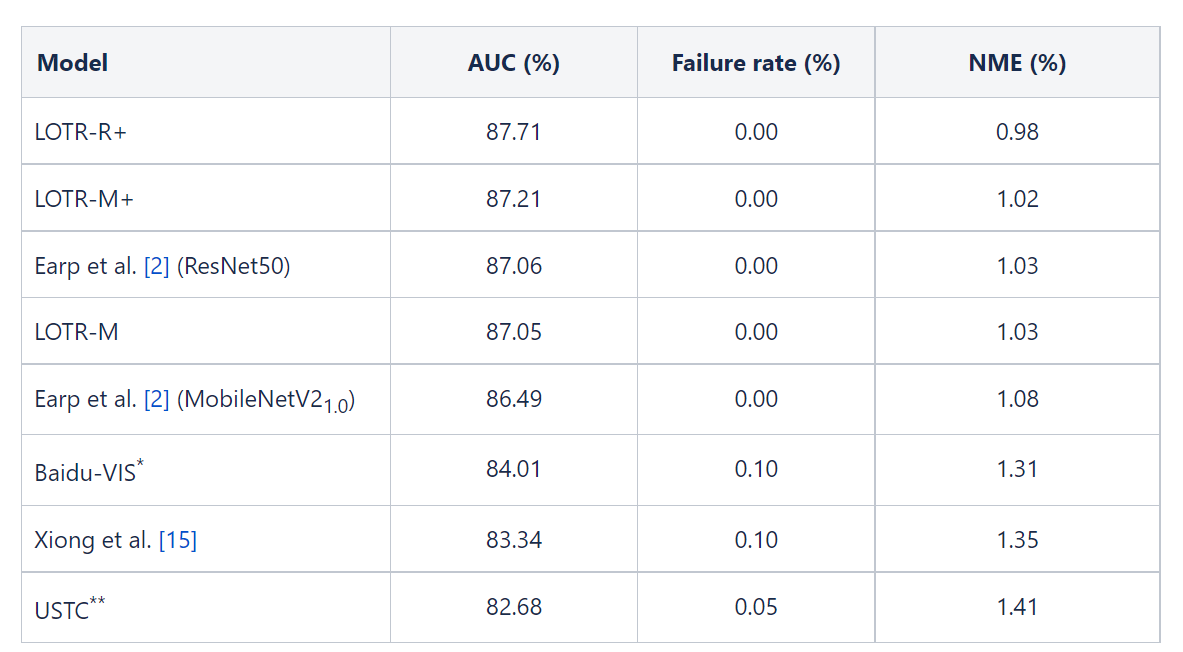 LOTR: Face Landmark Localization Using Localization Transformer
