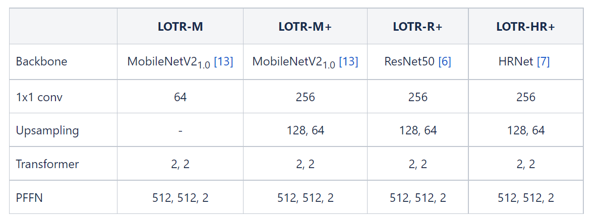 LOTR: Face Landmark Localization Using Localization Transformer