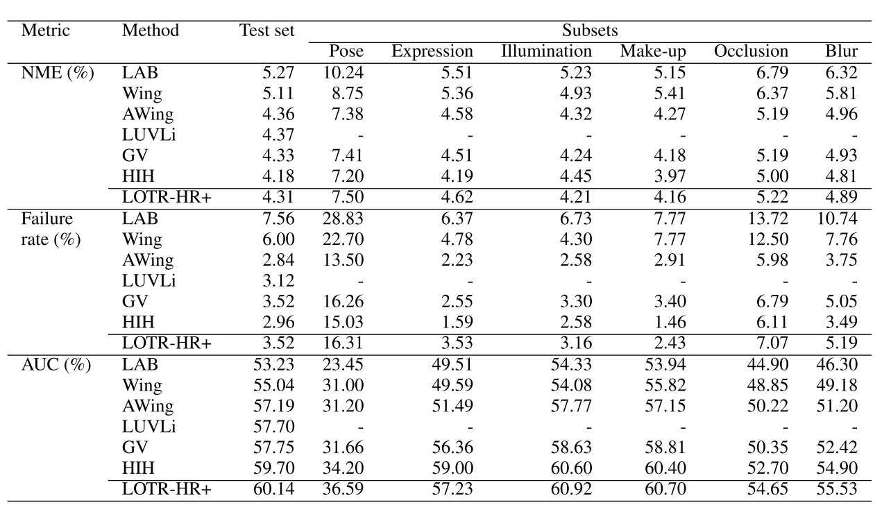 LOTR: Face Landmark Localization Using Localization Transformer
