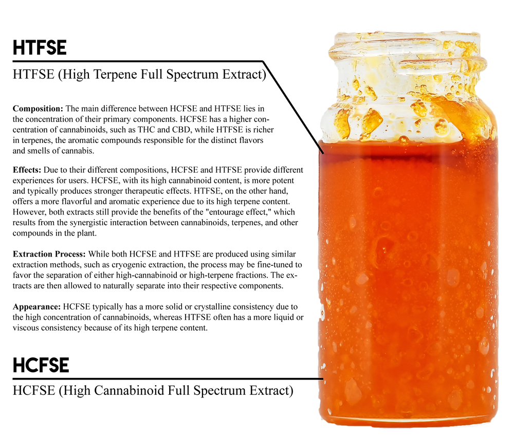 HCFSE High Cannabinoid Full Spectrum Extracts