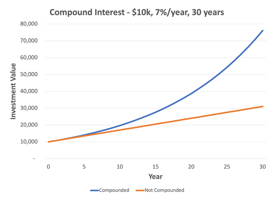 The Power Of Compound Interest