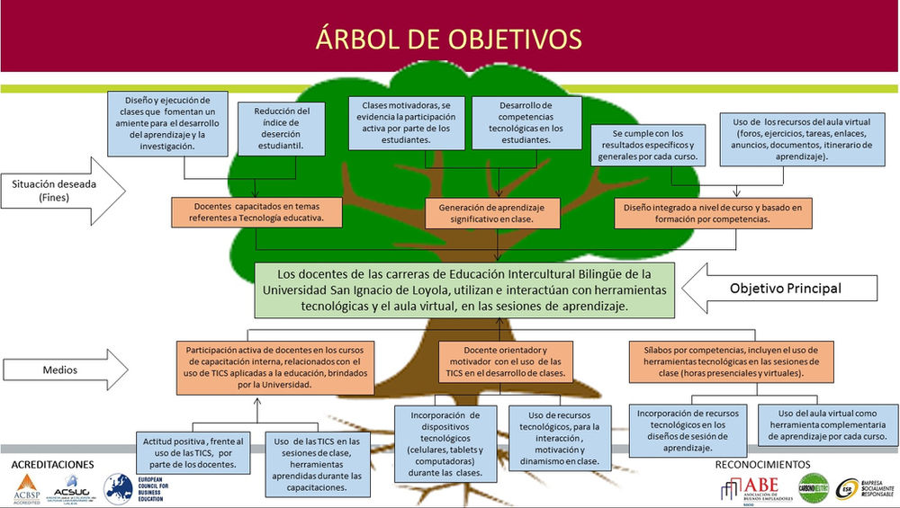 árbol De Objetivos
