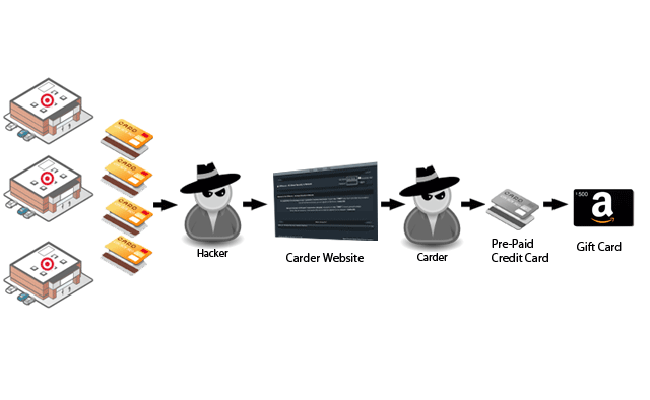 What is a Dump Credit Card?