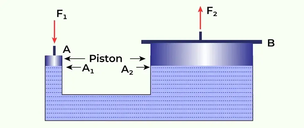 What are Hydraulic Motorsport Systems and basics of Pascals Law...?