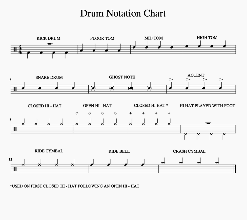 Drum voices on the stave - Drum notation explained