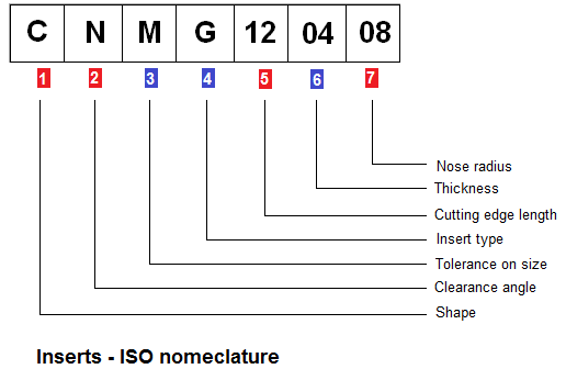 68 Inserts ISO Nomenclature 68-inserts-iso-nomenclature