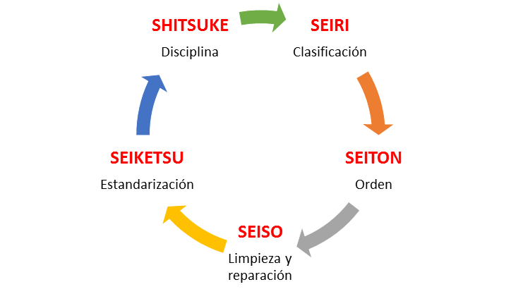 Implementacion De Las 5s