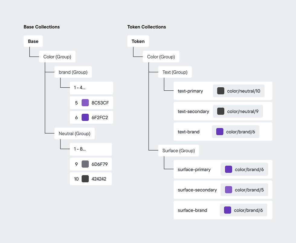How to Develop a Powerful Design System Using Figma Variables