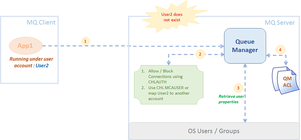 Authentication Feature of MQ 8 – Part 1