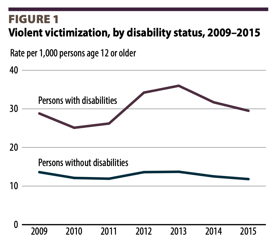 How Sexual Violence Affects People with Disabilities