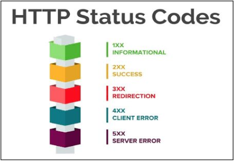 Guide to HTTP Status Codes