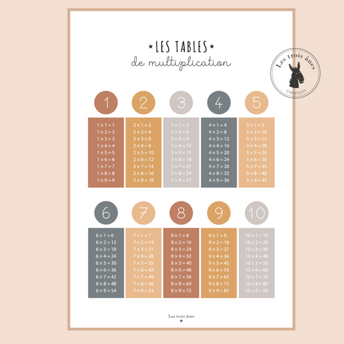 Affiche pédagogique / éducative "Les tables de multiplication" | les ...