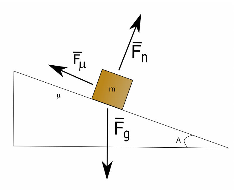 Free body diagrams and forces tutorial