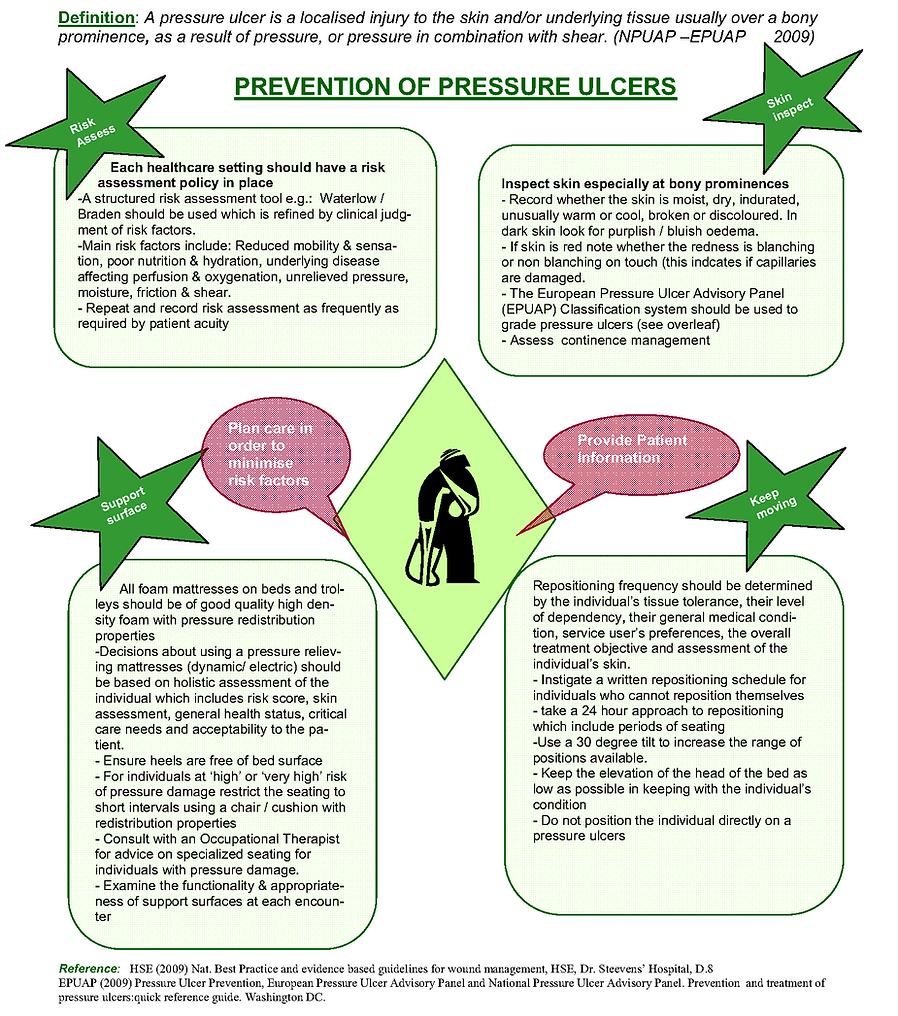 Pressure Ulcers - Geriatric Primary Care