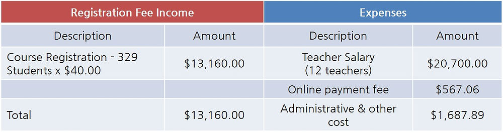 Financial Statement for 2021 Fall Korean Language Program