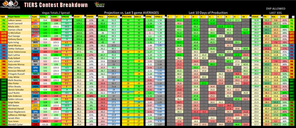 NBA Breakdown for January 5th!