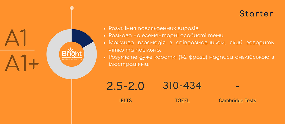 Рівні англійської мови