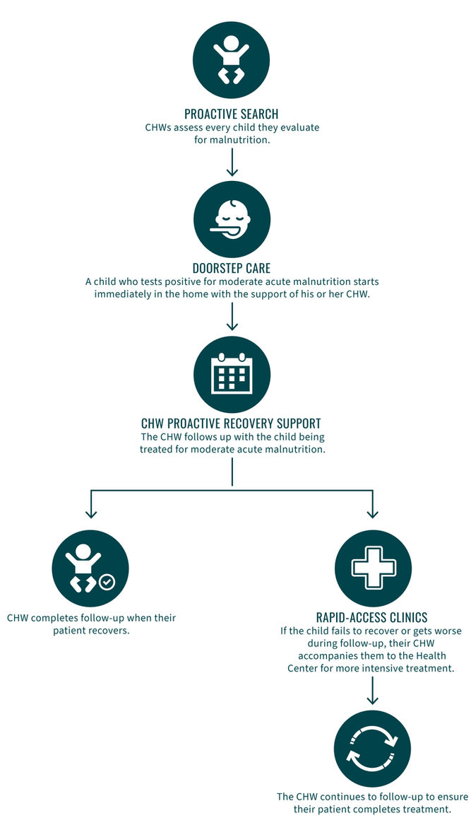 MALNUTRITION PREVENTION | Muso