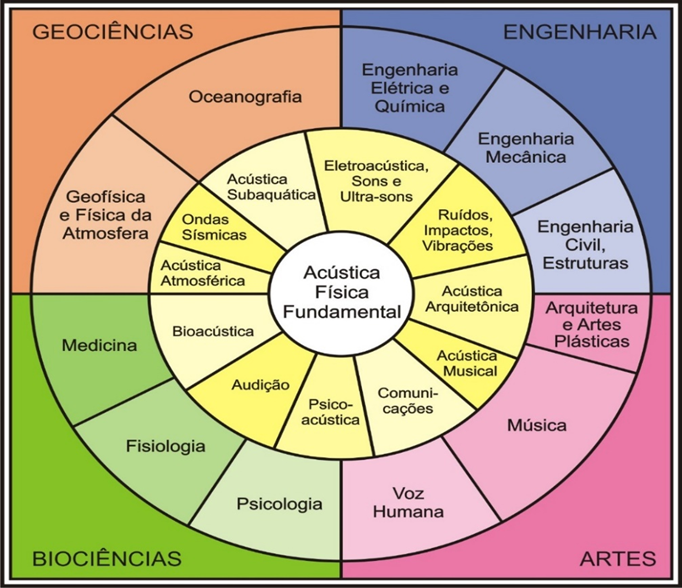 Acústica: o que é, onde pode ser aplicada e curiosidades