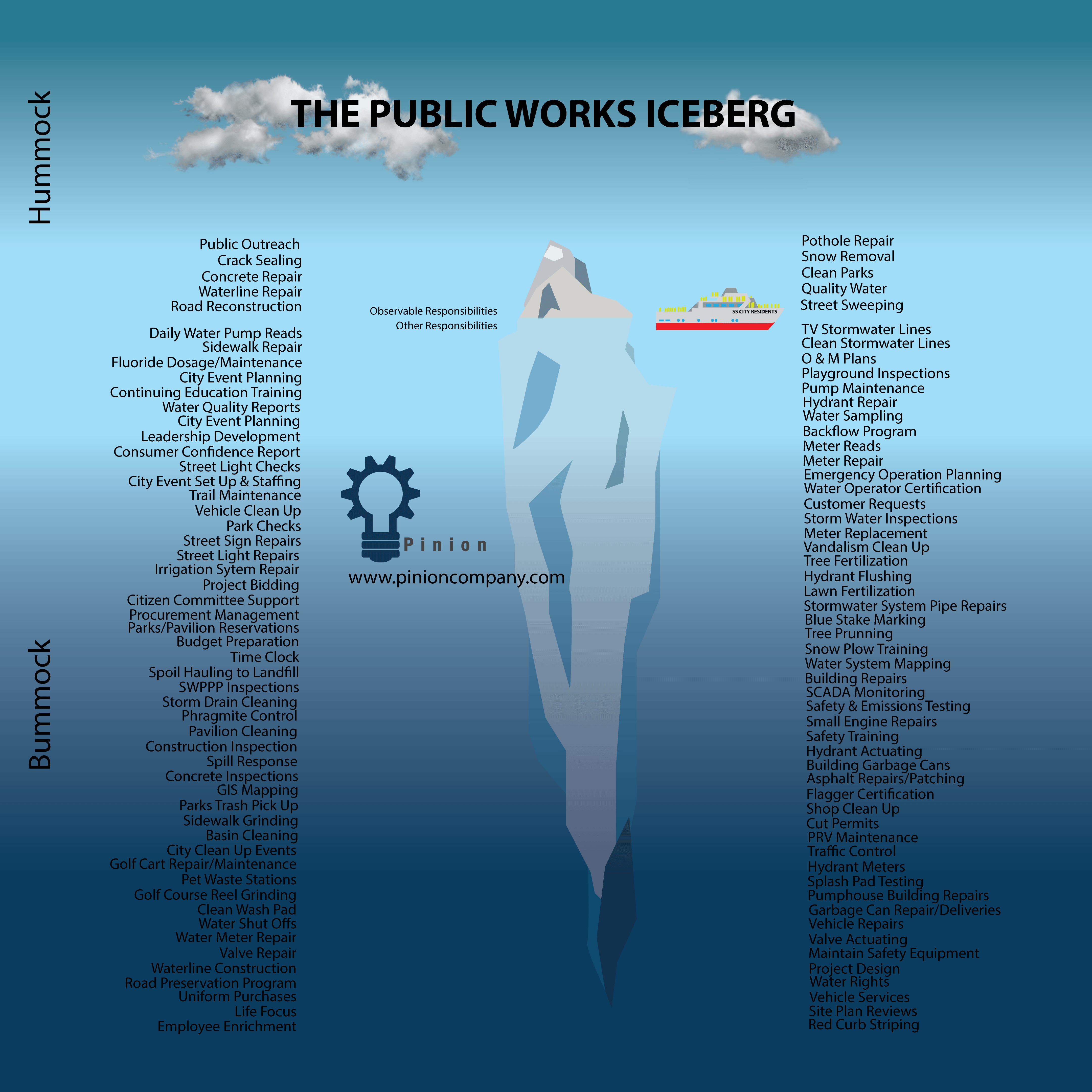 Managing the Iceberg