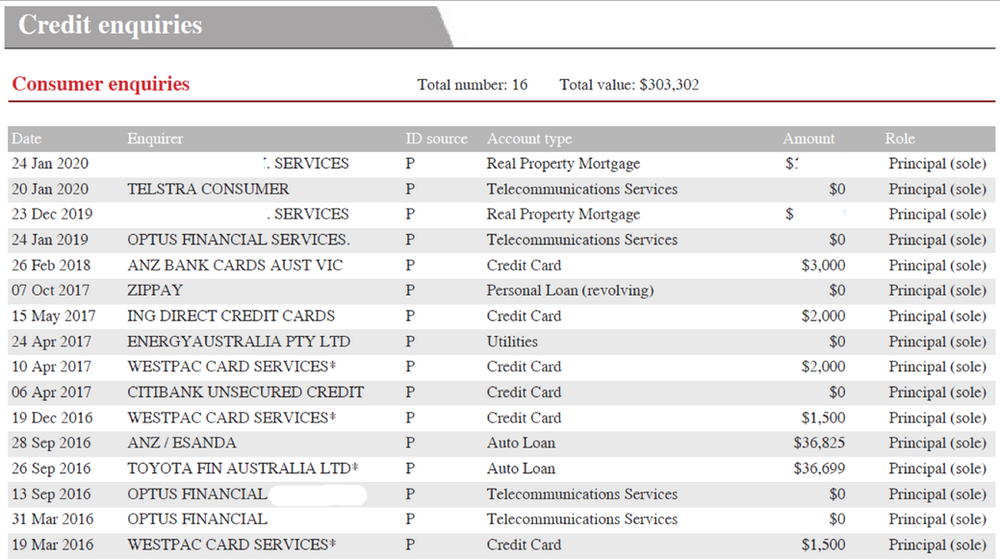 What is a Credit Report and how will impact my ability to get a loan?