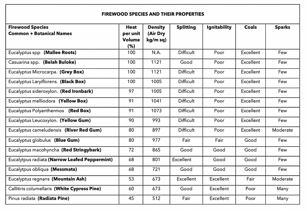 Firewood Properties