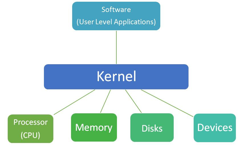 ¿Qué es Kernel?