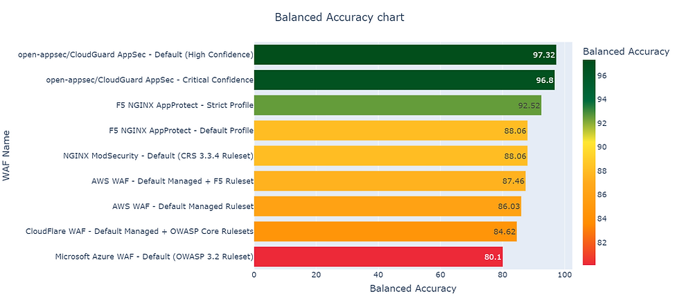 Best WAF solutions in 2023 - real-world comparison