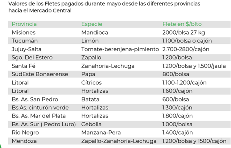 Valores de los fletes pagados durante mayo desde las diferentes ...