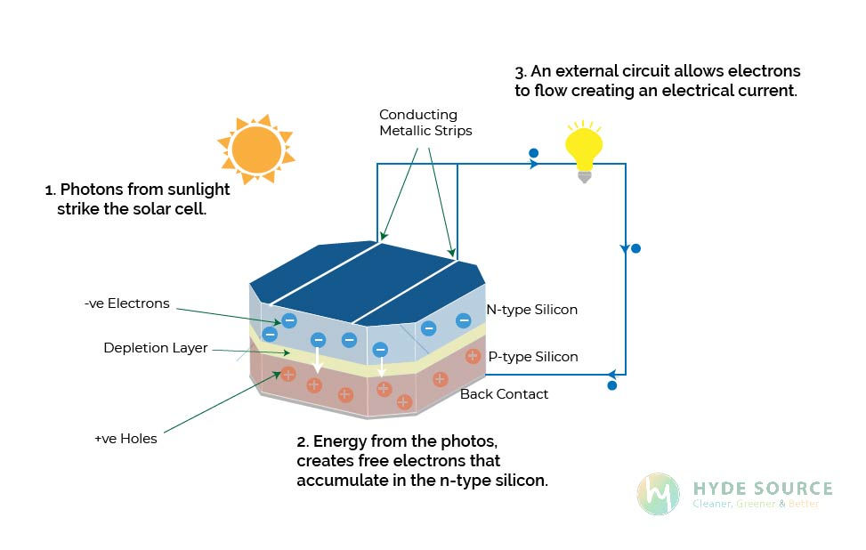 How does a Solar PV Cell generate current?
