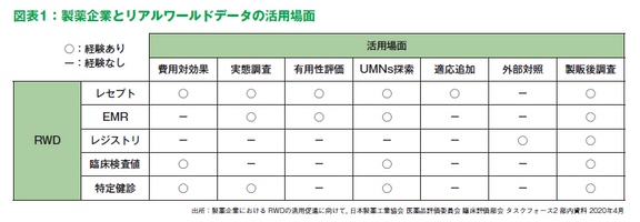第1回：そもそも医療におけるリアルワールドデータとは | JMDC Real World