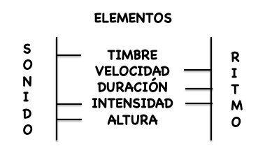 Elementos del sonido y del ritmo