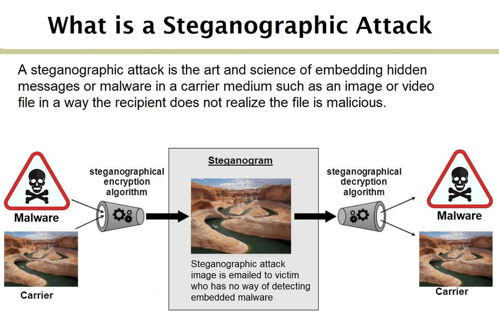 Steganography Attacks: Hiding Malware Where You'd Never Expect To Find It
