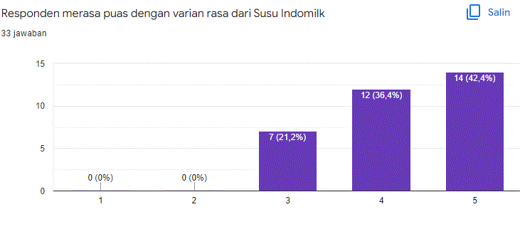 KEPUASAN DAN LOYALITAS KONSUMEN TERHADAP PRODUK SUSU INDOMILK