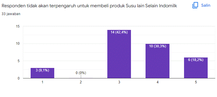 KEPUASAN DAN LOYALITAS KONSUMEN TERHADAP PRODUK SUSU INDOMILK