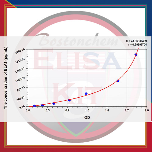Human ELA1(Elastase 1, Pancreatic) ELISA Kit | Bostonchem