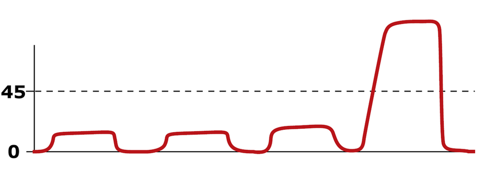 5 reasons to use capnography during cardiac arrest?