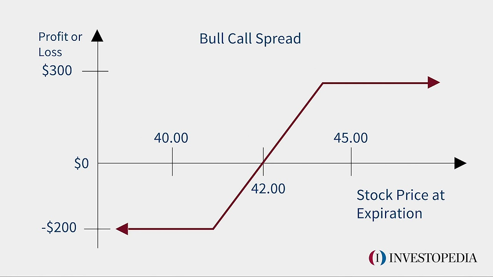 Understanding Bull Call Spread Strategy - A Comprehensive Guide