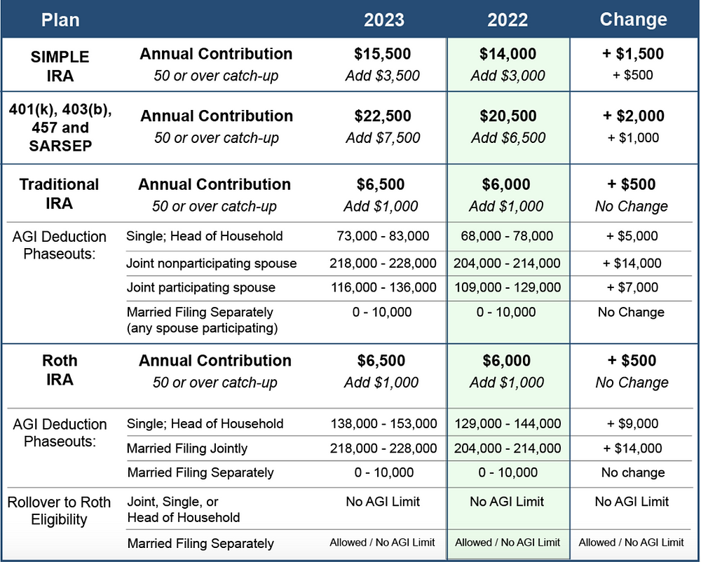 Plan Your Retirement Savings Goals for 2023