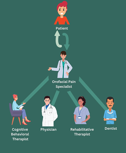 Interdisciplinary Care | The Orofacial Pain Center | Chicago