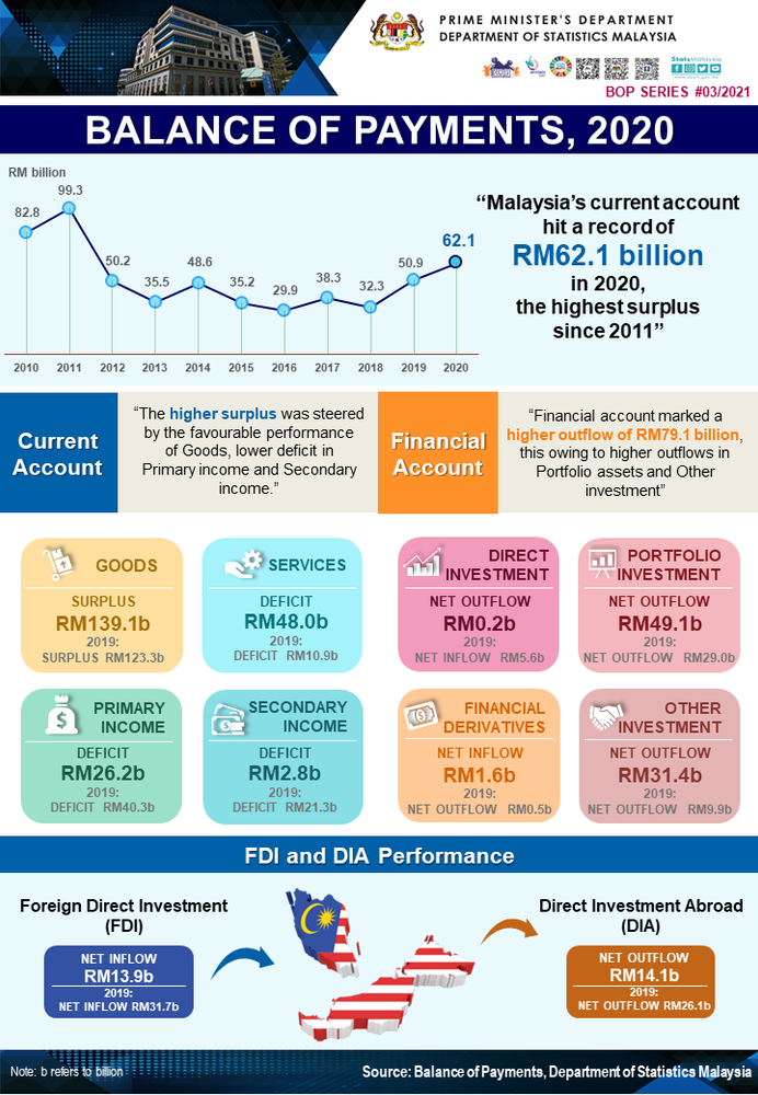 Infographics of BOP & IIP for the Fourth Quarter and Annual 2020